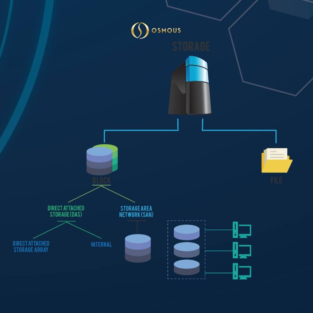 Teknologi: Hard Disk pada sistem SAN dan NAS - Osmous